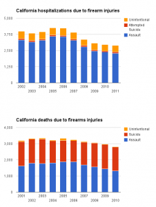 California gun sales skyrocket while gun injuries and deaths fall ...